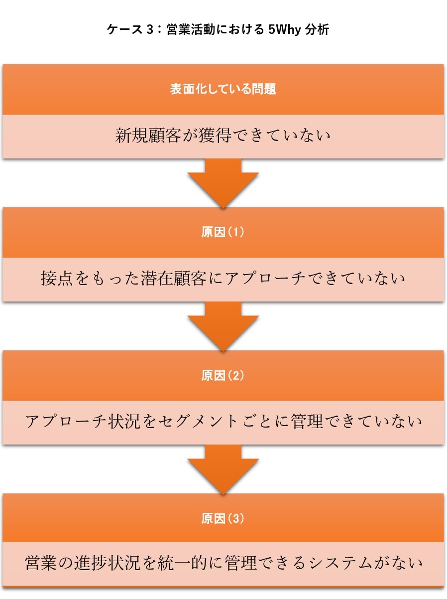 5Why（なぜなぜ）分析とは？キホンのやり方やコツを解説！