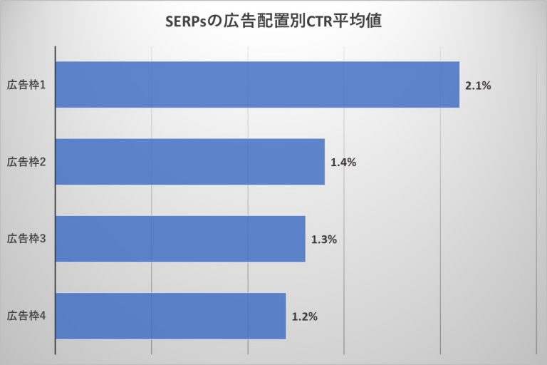 CTR（クリック率）とは？CVRとの違いやSERPsにおける平均値と改善方法を解説！