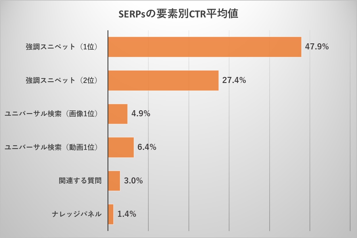 CTR（クリック率）とは？CVRとの違いやSERPsにおける平均値と改善方法を解説！