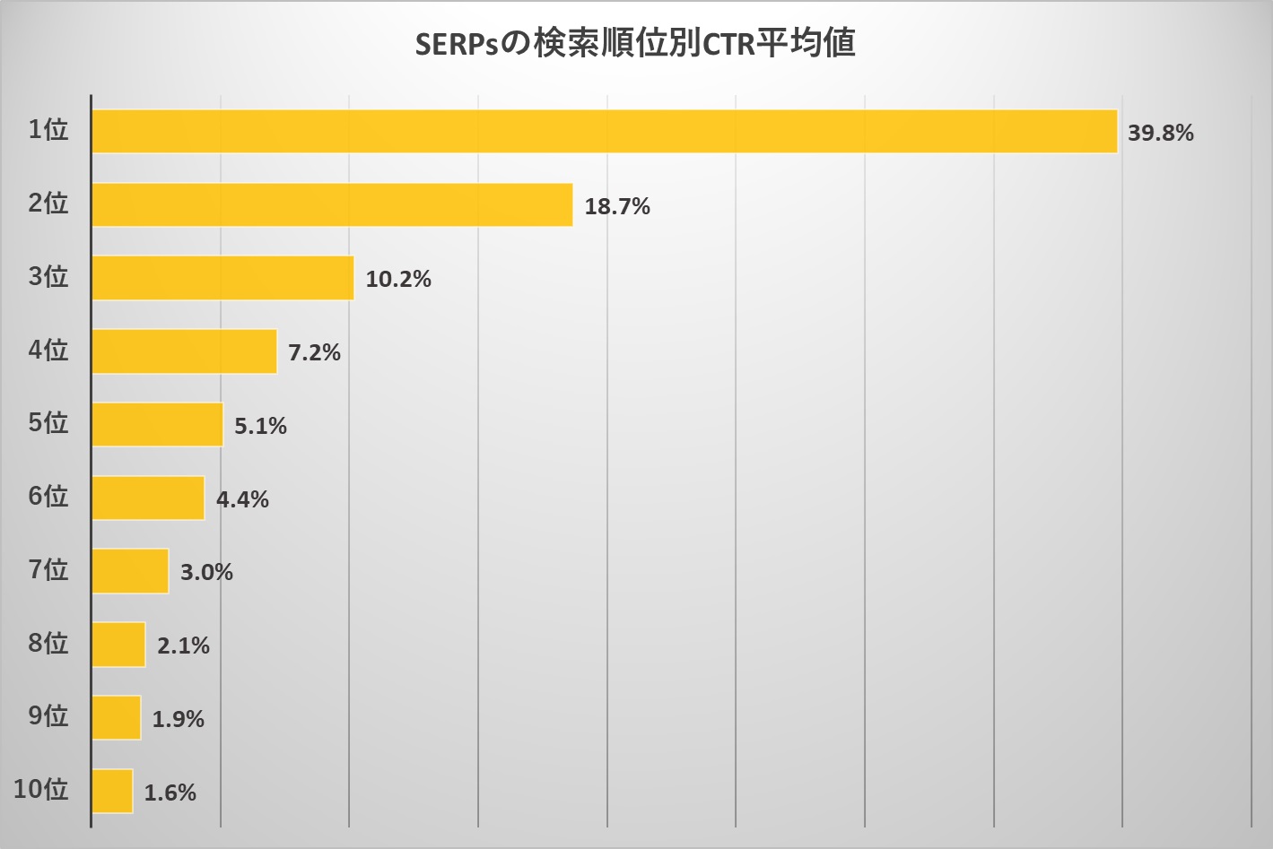 CTR（クリック率）とは？CVRとの違いやSERPsにおける平均値と改善方法を解説！