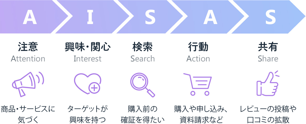 AISASモデルとは？AISASの法則とAIDMAとの違い、マーケティング活用のコツを具体例付きで解説！