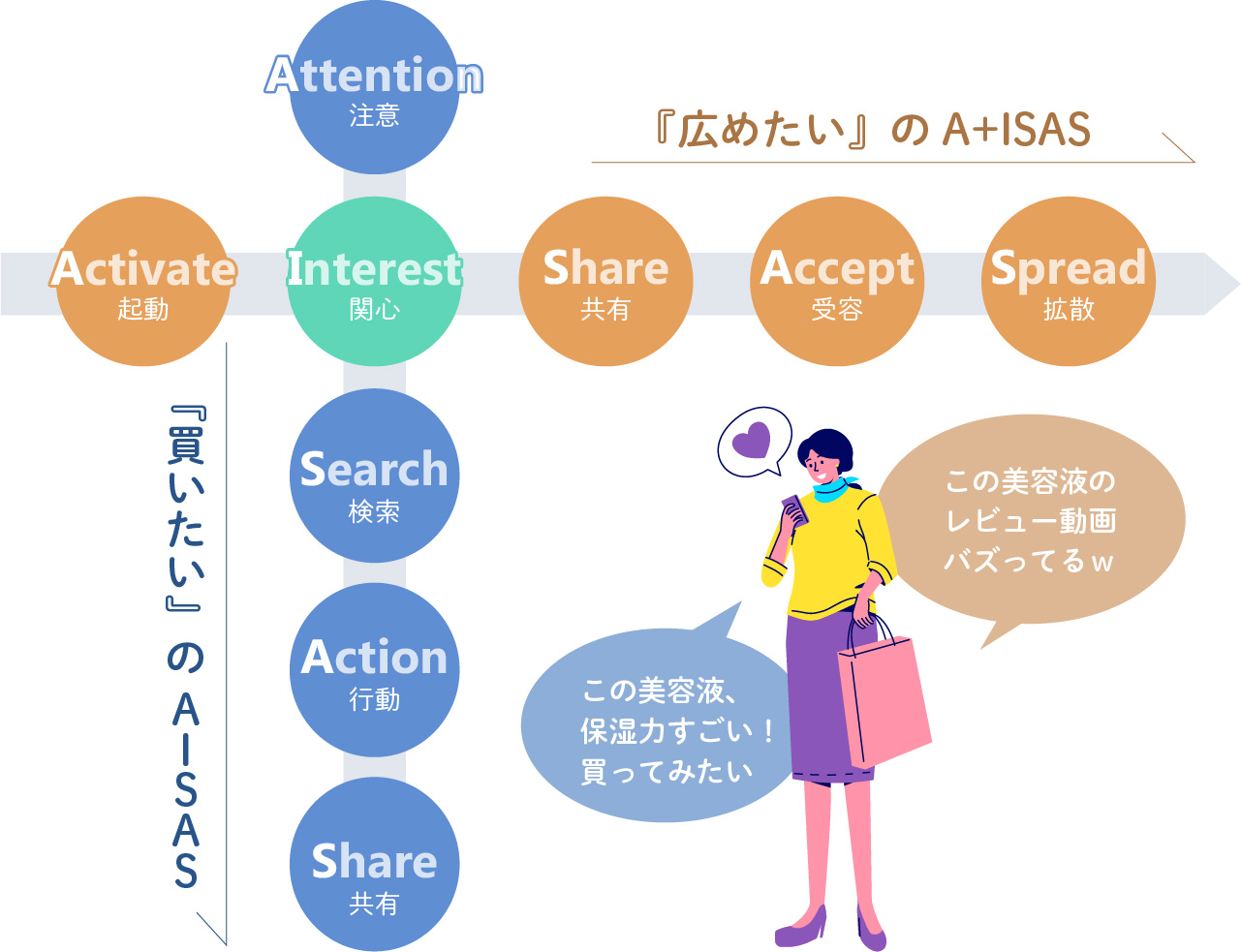 AISASモデルとは？AISASの法則とAIDMAとの違い、マーケティング活用のコツを具体例付きで解説！